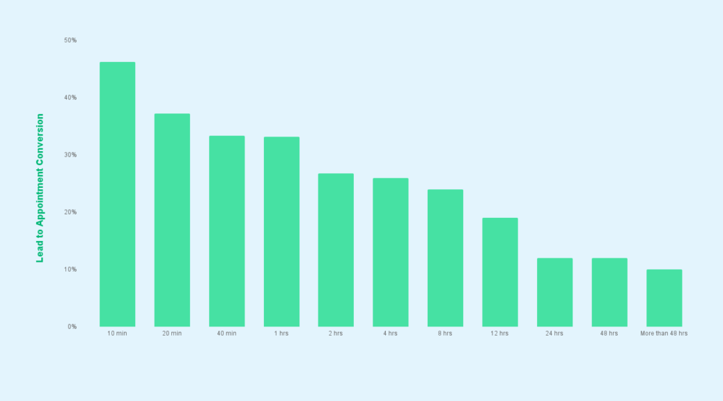 How to Easily Increase Your Lead to Appointment Conversion Rate