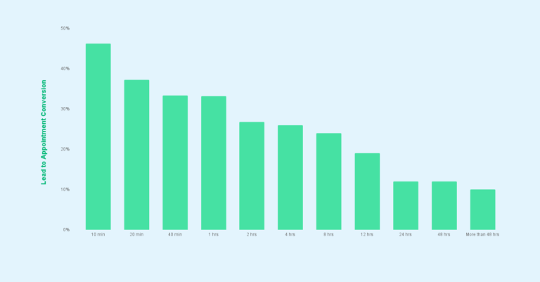 How to Easily Increase Your Lead to Appointment Conversion Rate